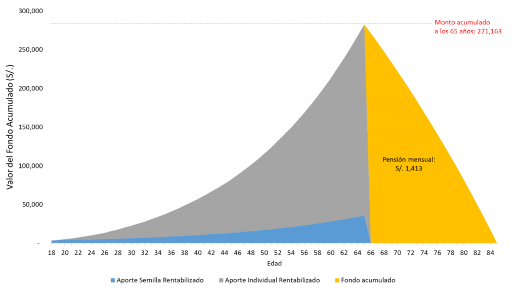 Reforma de los Sistemas de Pensiones en el Perú.